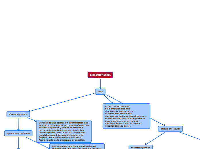 ESTEQUIOMETRIA - Mind Map